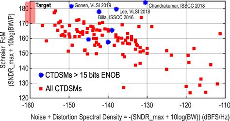 Rf Analog And Mixed Signal Integrated Circuits
