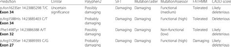 The Predicted Results Of The Pathogenicity Assessment Of Four Download Scientific Diagram