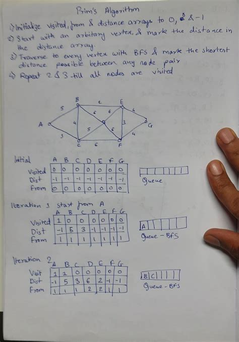 kruskal s algorithm and prim s algorithm example each