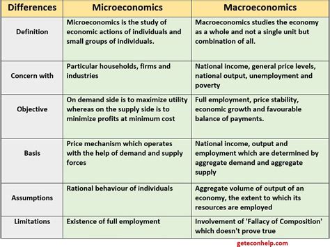 Microeconomics Vs Macroeconomics Top 8 Differences Macroeconomics