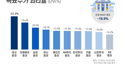 단독 무분별한 증권사 목표주가 대신證 괴리율 업계 최다 ‘불명예 리서치 분석①