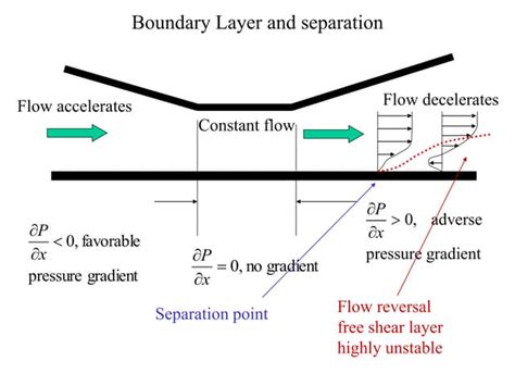 Boundary Layer And Separation Ppt