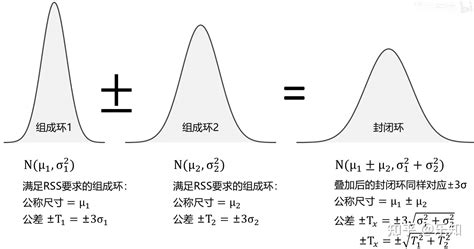公差分析的两种经典方法 知乎