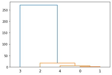 Python How To Read Contents Of Scipy Hierarchy Cluster Stack Overflow