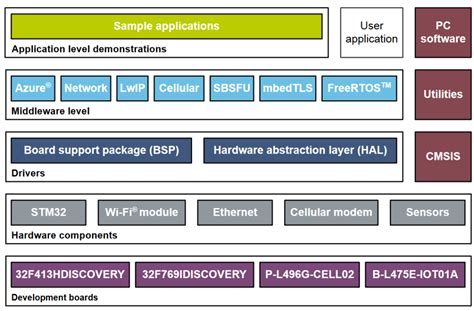 Interact With Microsoft® Azure® Iot Hub Using The X Cube Azure Package
