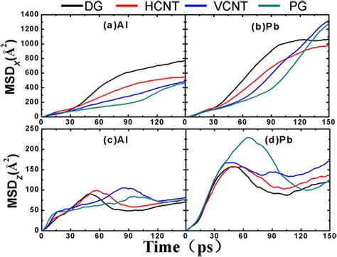 Time Evolution Mean Square Displacement Msd Of Al And Pb Atoms In Download Scientific Diagram