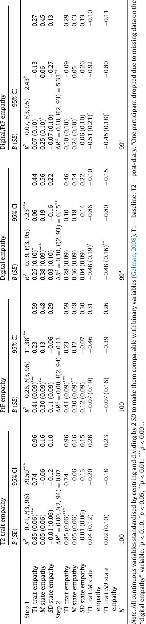 Multiple Regression Models Predicting Post Diary Survey Responses