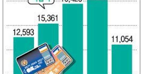 신용카드 포인트 적립·소멸액 추이