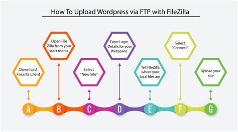 how to upload wordpress via ftp with filezilla