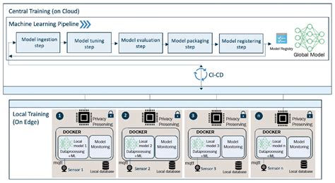 Federated Learning Architecture Quest For Ai
