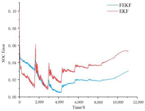 Lithium Ion Battery Modeling And State Of Charge Prediction Based On Fractional Order Calculus