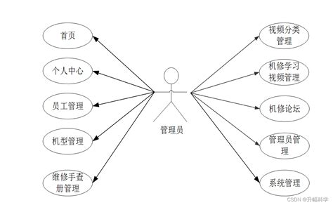 【独家源码】ssm基于android的藏西航空公司维修宝典软件设计zyk7d应对计算机毕业设计困难的解决方案 飞机工卡维护系统 开发 csdn博客