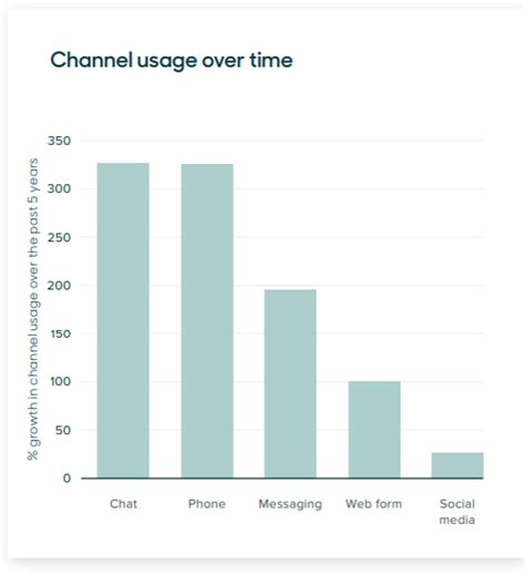 6 Surprising Stats In Zendesks 2020 Customer Experience Trends Report