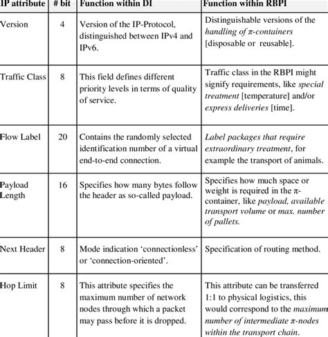 Transformation Of IPv6 Datagram From DI To RBPI Download Scientific Diagram
