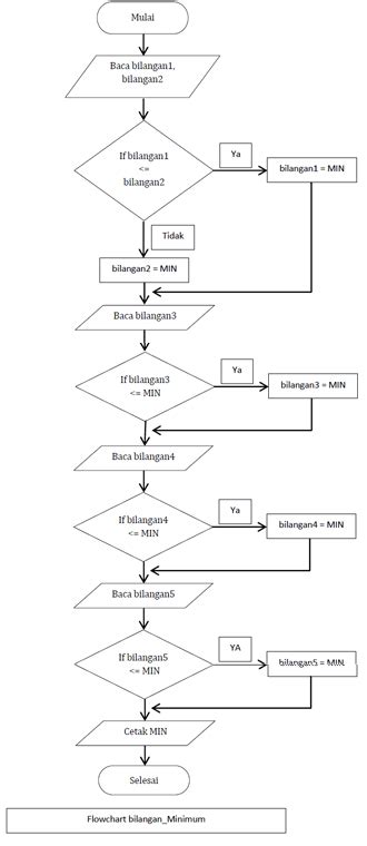Vanrestual Notasi Algoritma Mencari Bilangan Minimum
