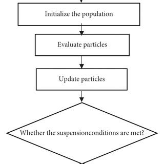 Particle Swarm Algorithm Flow Chart Download Scientific Diagram