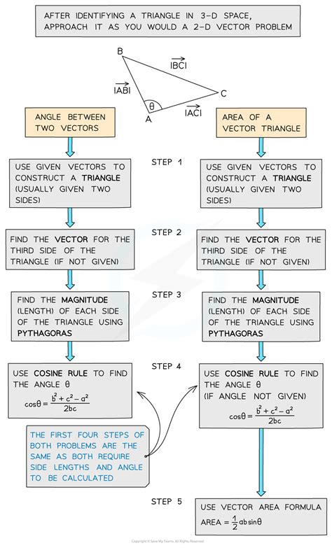 Problem Solving Using Vectors Cambridge Cie A Level Maths Revision