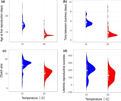 Distribution Of Age At First Reproduction A Time Between Clutches Download Scientific