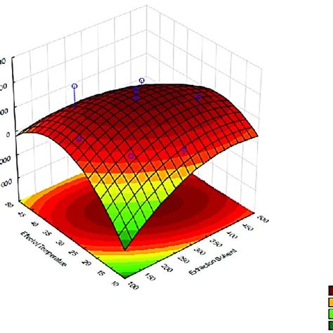 3d Response Of Interaction Term Between Effect Of Temperature Vs Volume