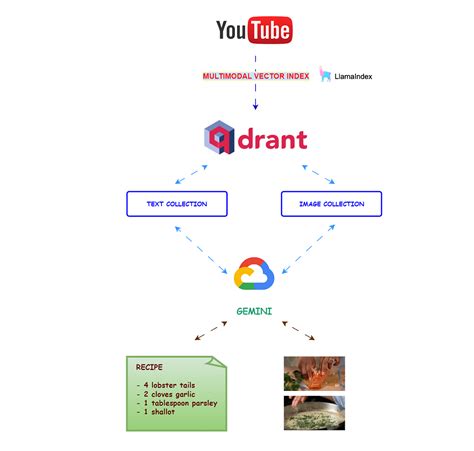 Cooking With Ai Building A Smart Multimodal Recipe Recommender Using