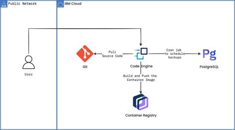 Schedule Postgresql Backups With Ibm Cloud Code Engine By Vidyasagar Machupalli Vmacwrites