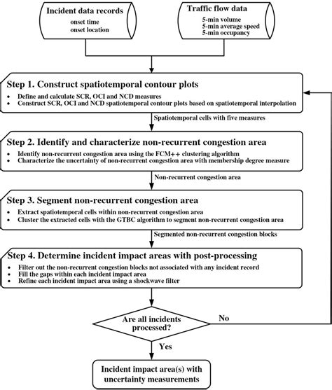 Systematic Framework Of Determining Freeway Incident Impact Areas
