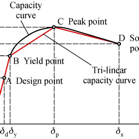 A Nonlinear MDOF Shear Model B MDOF Flexural Shear Model C Download Scientific Diagram