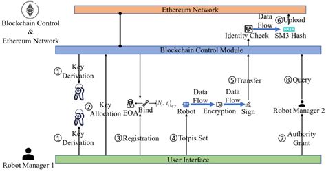 The Framework Of Authros The User Interface Blockchain Control