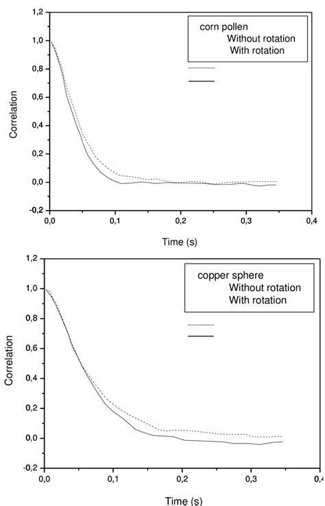 Particle Autocorrelation Download Scientific Diagram