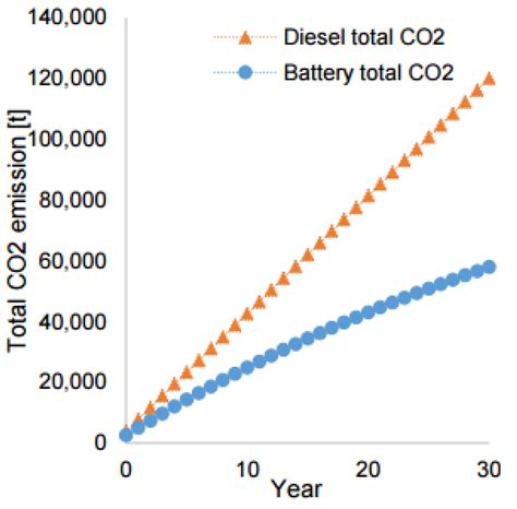 Development Of A Fault Prediction Algorithm For Marine Propulsion Energy Storage System