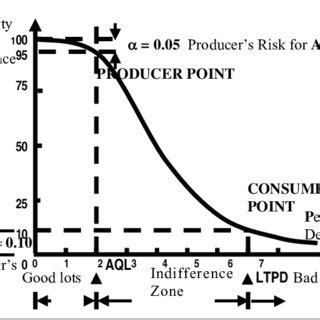 Operation Characteristic OC Curve Download Scientific Diagram