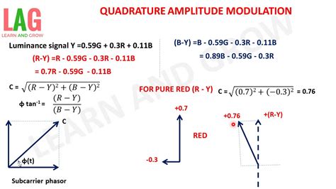 Quadrature Amplitude Modulation Equation