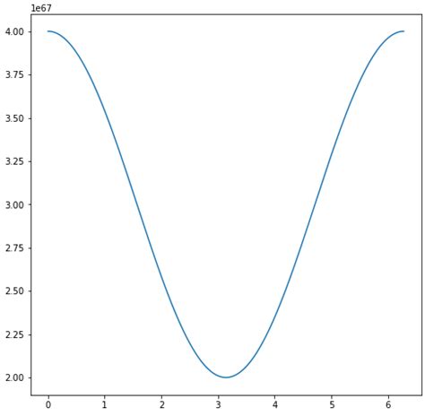 Python How To Remove Or Hide X Axis Labels From A Plot Stack Overflow