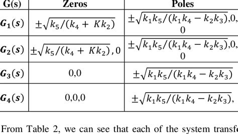 Poles And Zeros In Terms Of System Parameters Download Scientific Diagram
