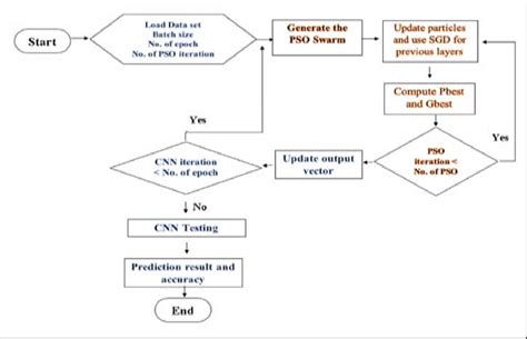 Figure 2 From Particle Swarm Optimization For Deep Learning Of Convolution Neural Network