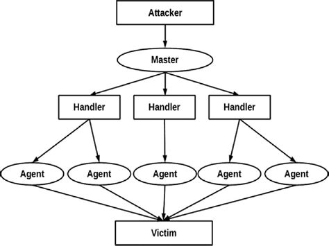 Agent Handler Architecture Of Attack Network Download Scientific Diagram
