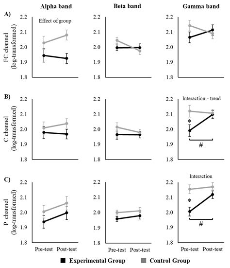 A Single Session Of Aerobic Exercise Increase Eeg Gamma Band In The Motor And Sensorimotor Areas