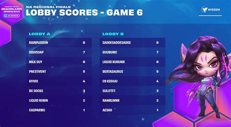TFT Dragonlands NA Regional Finals Standings Scores And Format Dot Esports