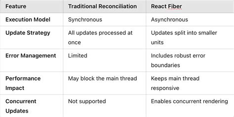 Understanding React Reconciliation And React Fiber By Mansi Sarraf