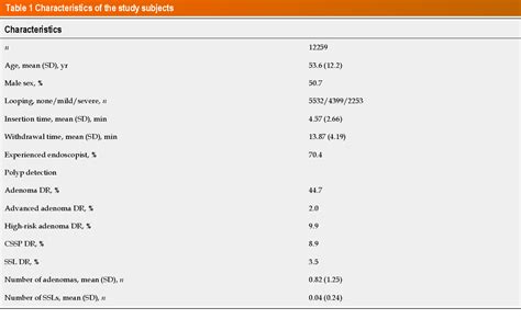 Table 1 From Impact Of Looping On Premalignant Polyp Detection During Colonoscopy Semantic Scholar