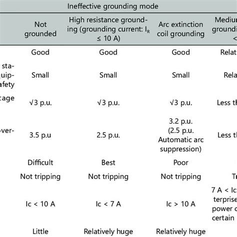 Resistance Value Single Phase Grounding Current In Resistance Grounding Download Table
