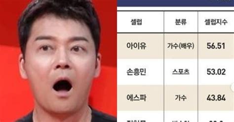 다작의 결실”전현무 韓포브스 ‘파워 셀러브리티 4위