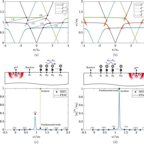 Schematic Of Wave Propagation In Space Time Modulated A Metabeam And Download Scientific