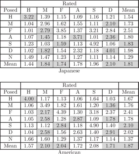 average intensity matrices for japanese and american subjects on the