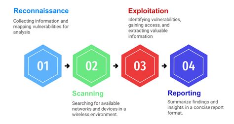 Zigbee Protocol Security