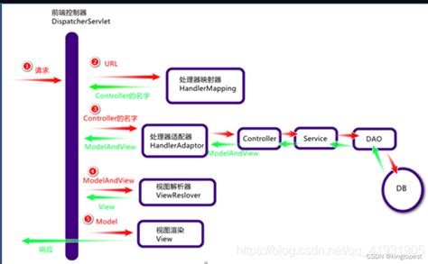 解析springboot自动配置springmvc的秘密之dispatcherservletspringboot Dispatcherservlet Csdn博客