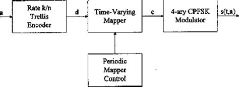 Figure 1 From Hybrid Trellis Coded Cpfsk Signalling Semantic Scholar