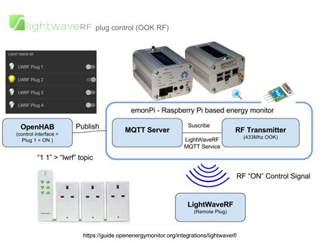 Open Energy Monitor Home Automation Hub With Mqtt Nodered Openhab And Lightwaverf Automated Home