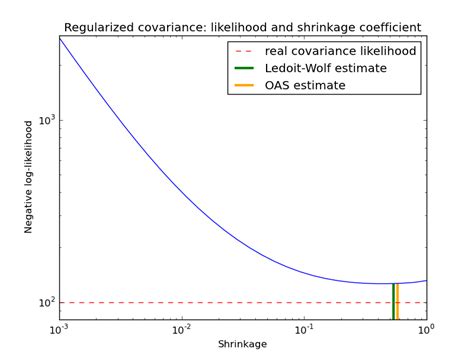 Ledoit Wolf Vs Covariance Simple Estimation — Scikit Learn 010 Documentation