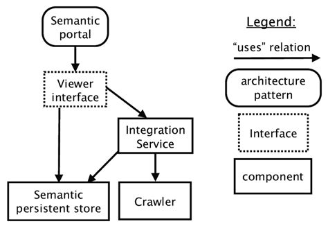 3 Static Structure Of The Semantic Portal Architectural Pattern